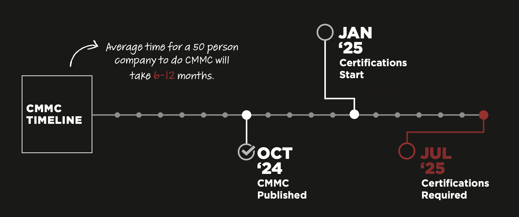 CMMC Compliance Deadline: When Do I Need to be CMMC Compliant? (Updated 2025)